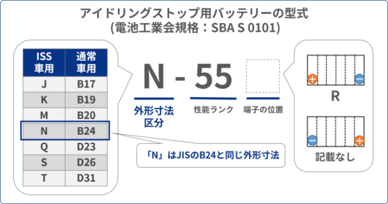 バッテリーのN-55, UN-55, N-65, N-80の違いを解説 | バッテリーラボ