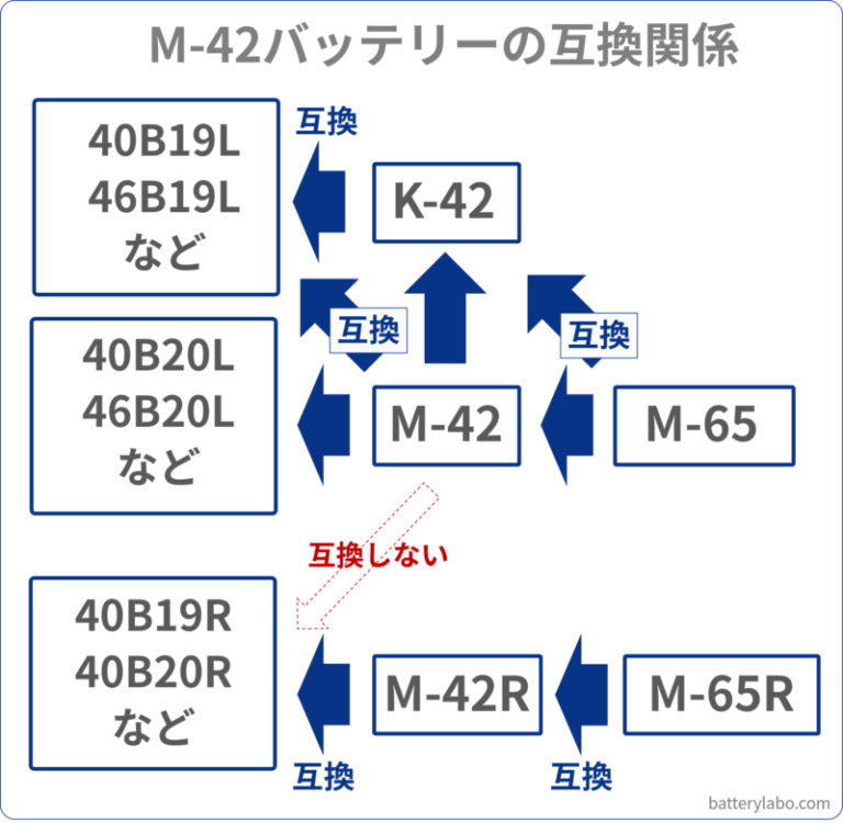 交換前に知っておきたいM-42バッテリーの互換とおすすめ！容量・適合も確認！ | バッテリーラボ