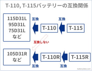 交換前に知っておきたいT-110, T-115バッテリーの互換とオススメ、容量・適合も確認 | バッテリーラボ