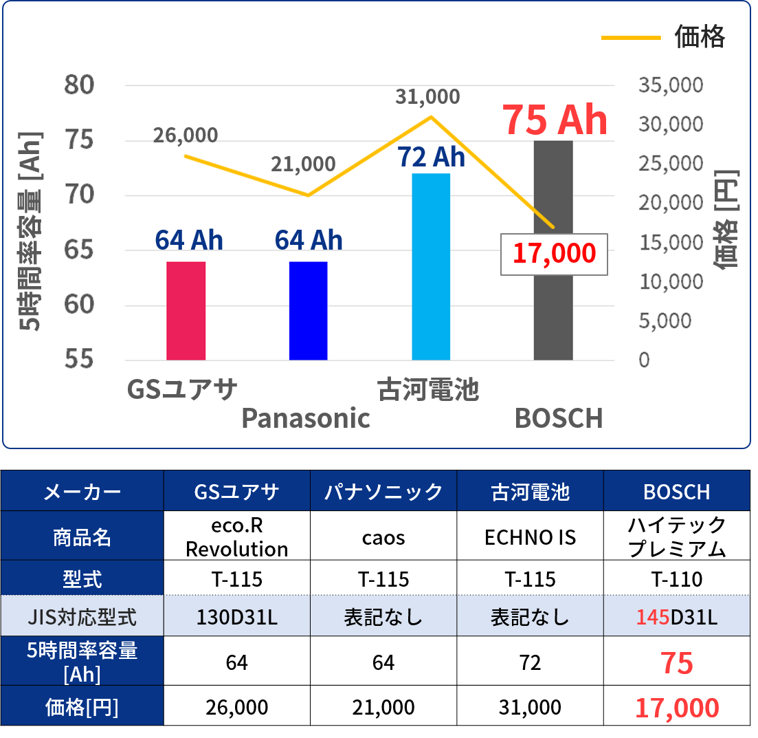 交換前に知っておきたいT-110, T-115バッテリーの互換とオススメ、容量・適合も確認 | バッテリーラボ