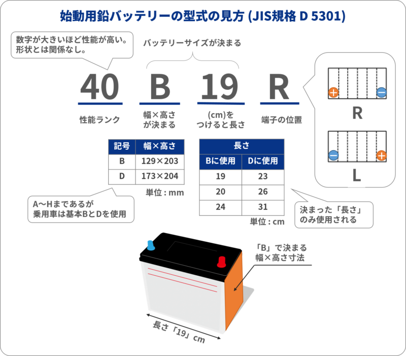 バッテリーの44B19Rと40B19Rの違いを解説！ | バッテリーラボ