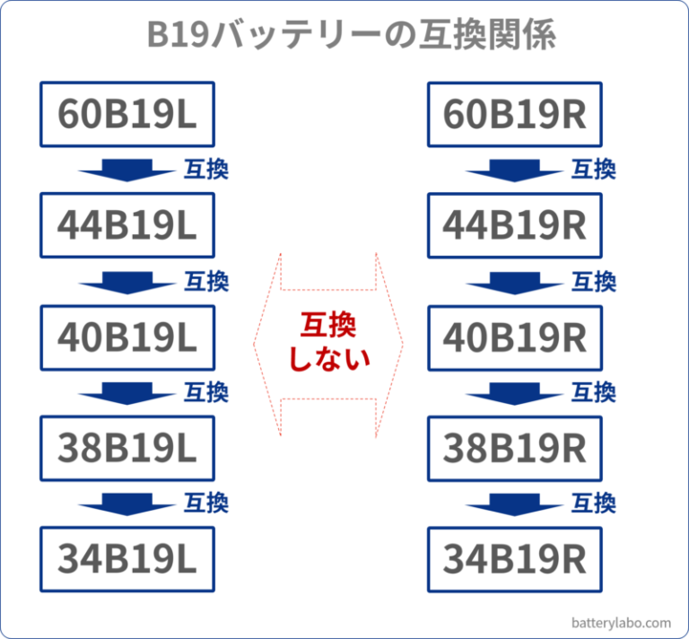 交換前にチェック！34B19Lバッテリーの互換とおすすめ6選 | バッテリーラボ