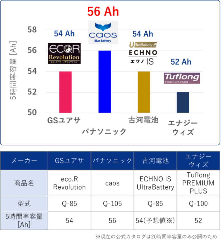 Q-55バッテリーの互換について解説！交換用のおすすめ6選も紹介！ | バッテリーラボ