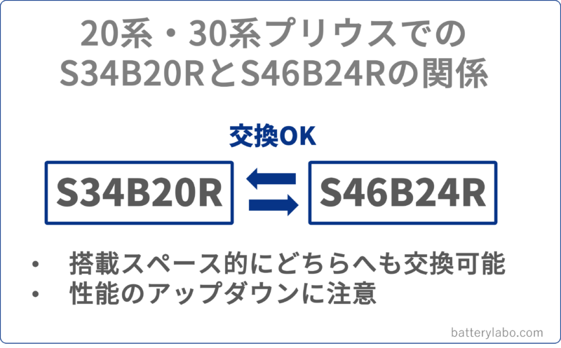 バッテリーのS34B20RとS46B24Rの違いを解説 | バッテリーラボ