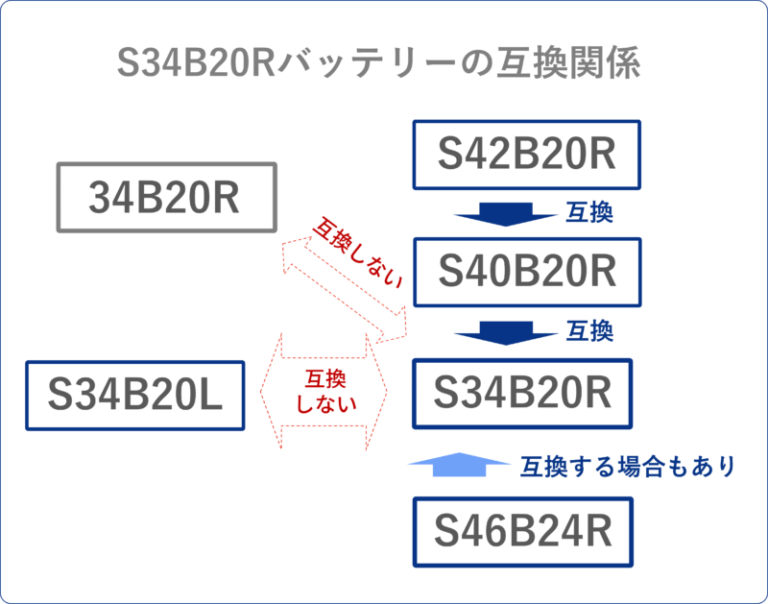 交換前にチェック！S34B20Rバッテリーの互換とおすすめ5選 | バッテリーラボ
