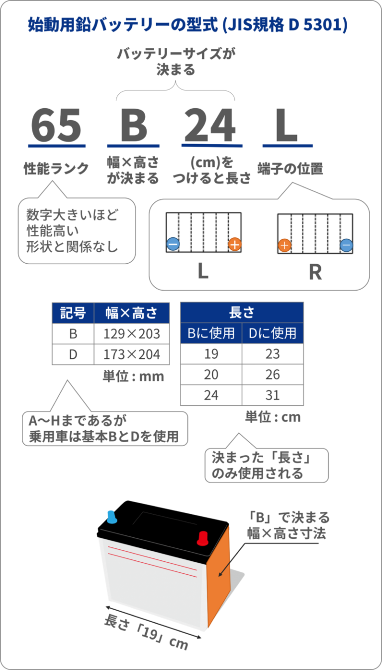 【性能アップ】65B24Lバッテリーの互換とおすすめ6選 | バッテリーラボ