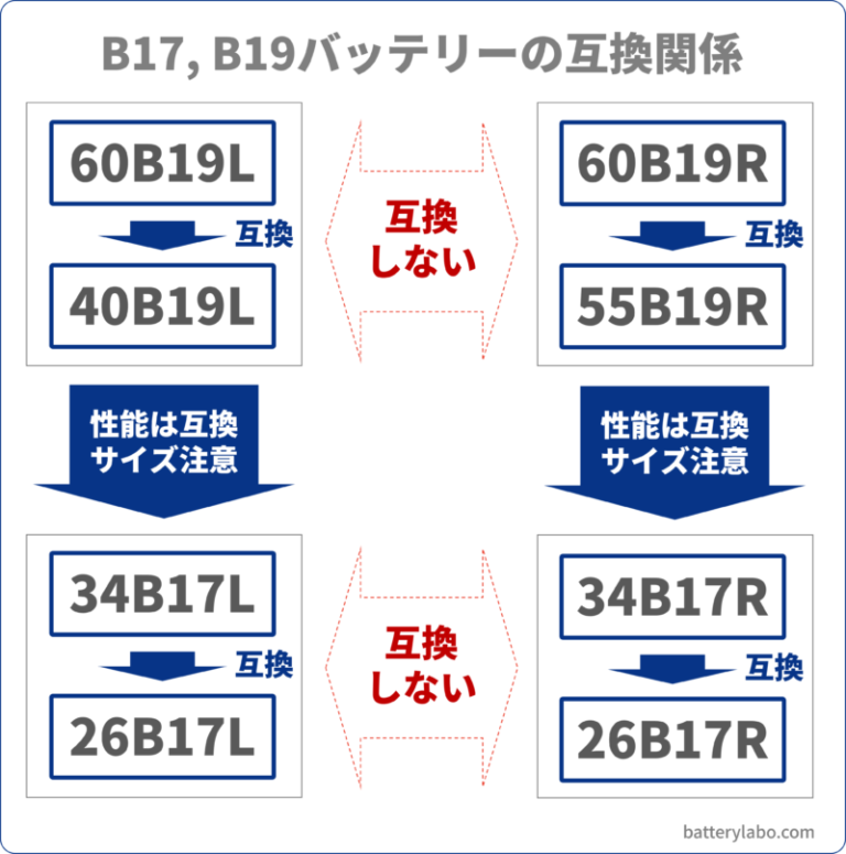【交換前にチェック】26B17Lバッテリーの互換とおすすめ9選 | バッテリーラボ