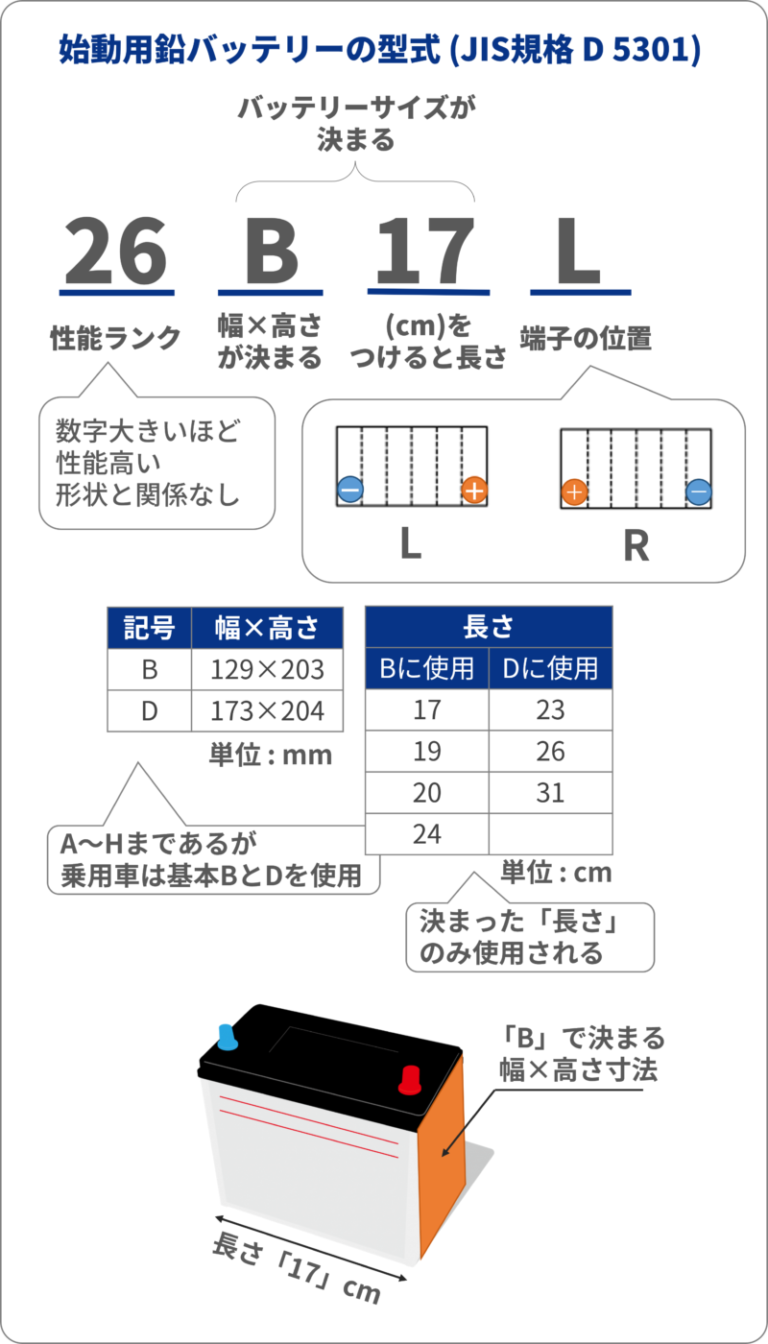 26B17Lと40B19Lの違いを解説！交換用のオススメも！ | バッテリーラボ