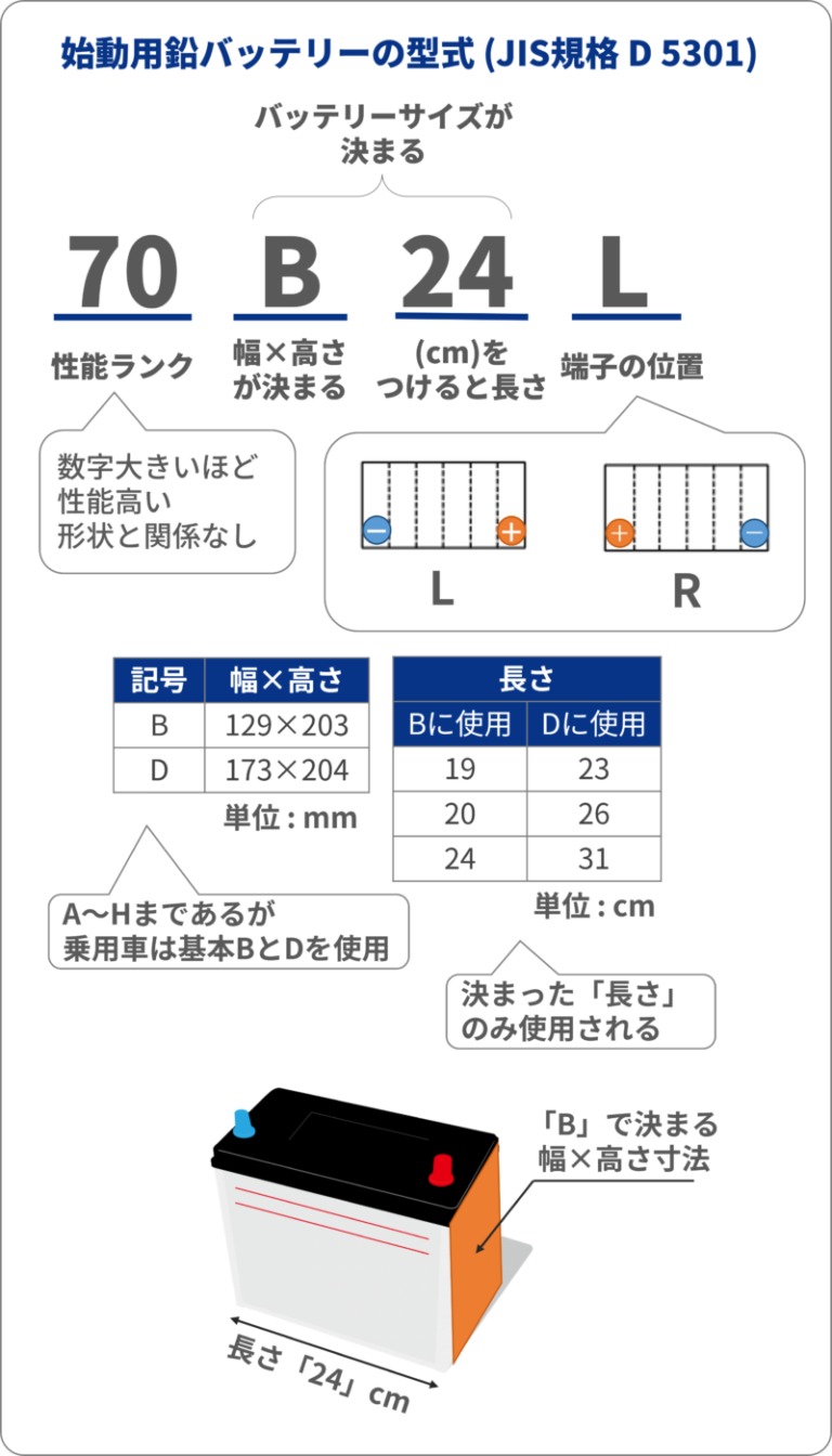 【性能アップ】70B24Lバッテリーの互換とおすすめ6選 | バッテリーラボ