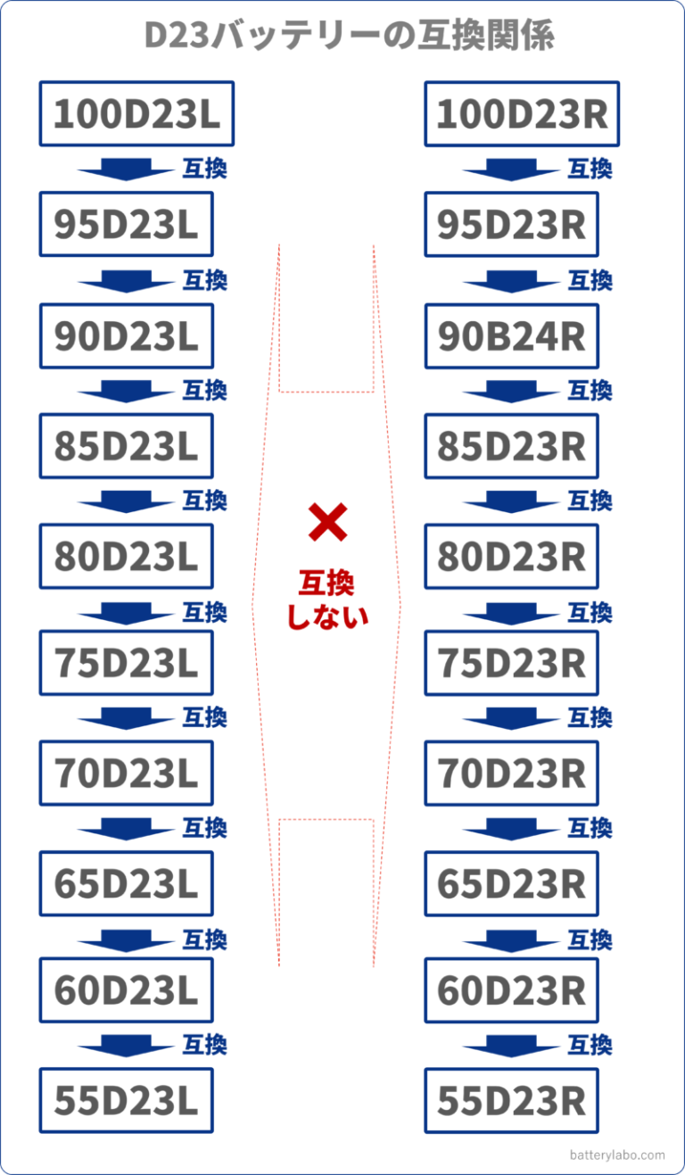 交換前にチェック！80D23Lバッテリーの互換とおすすめ6選 | バッテリーラボ